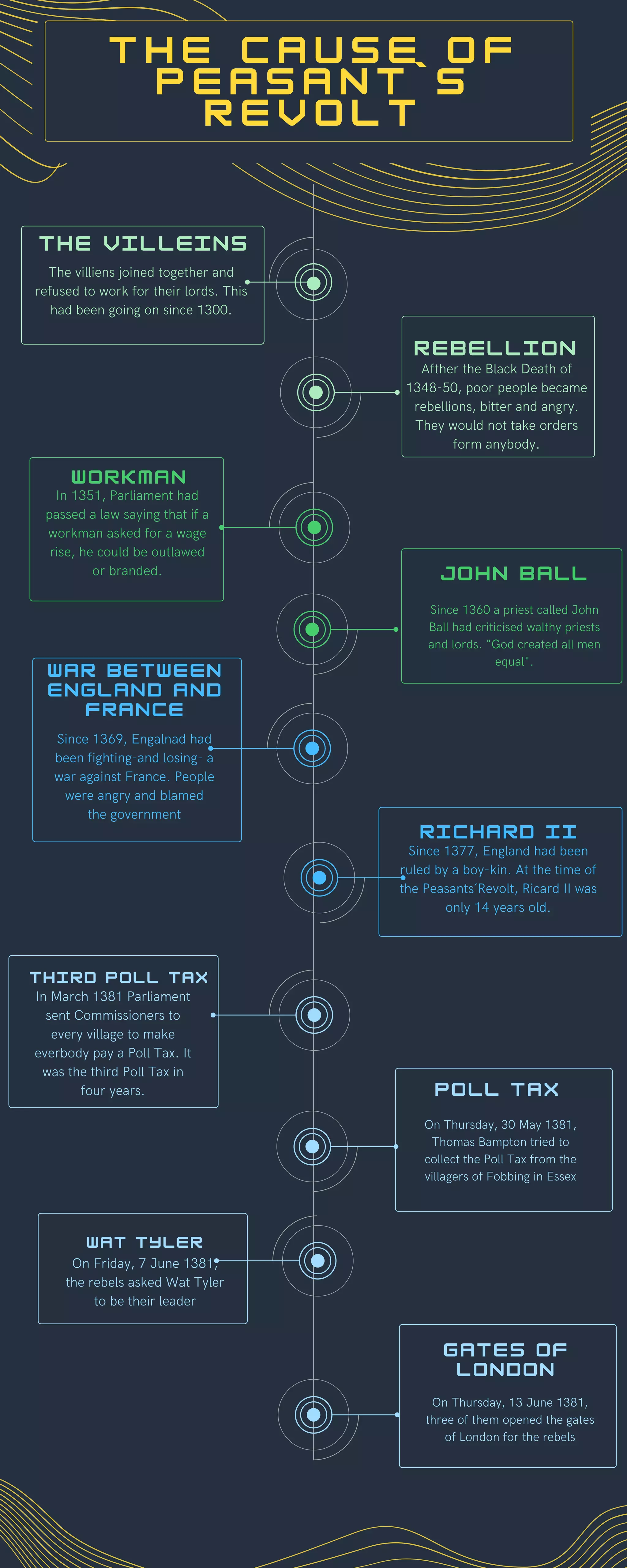 The peasants' Revolt, an infographic by Pablo Luis ESO2 | PDF