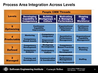 The People Capability Maturity Model Overviewew | PPT