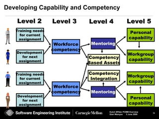 The People Capability Maturity Model Overviewew | PPT