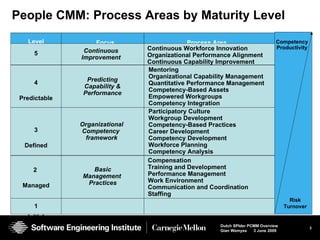 The People Capability Maturity Model Overviewew | PPT