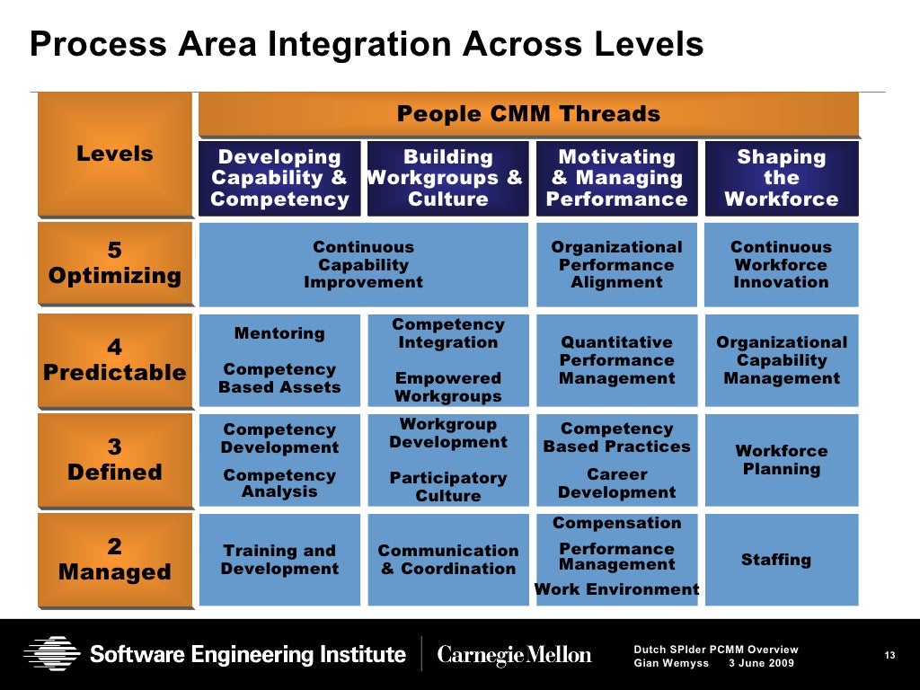 The People Capability Maturity Model Overviewew
