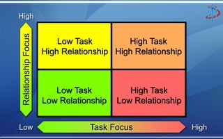Situational Leadership: Matching Leadership Style With Follow Readiness ...