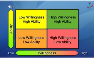 Situational Leadership: Matching Leadership Style With Follow Readiness ...