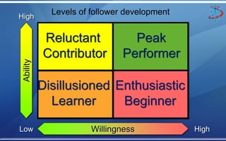 Situational Leadership: Matching Leadership Style With Follow Readiness ...