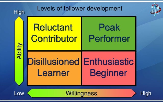 Situational Leadership: Matching Leadership Style With Follow Readin…