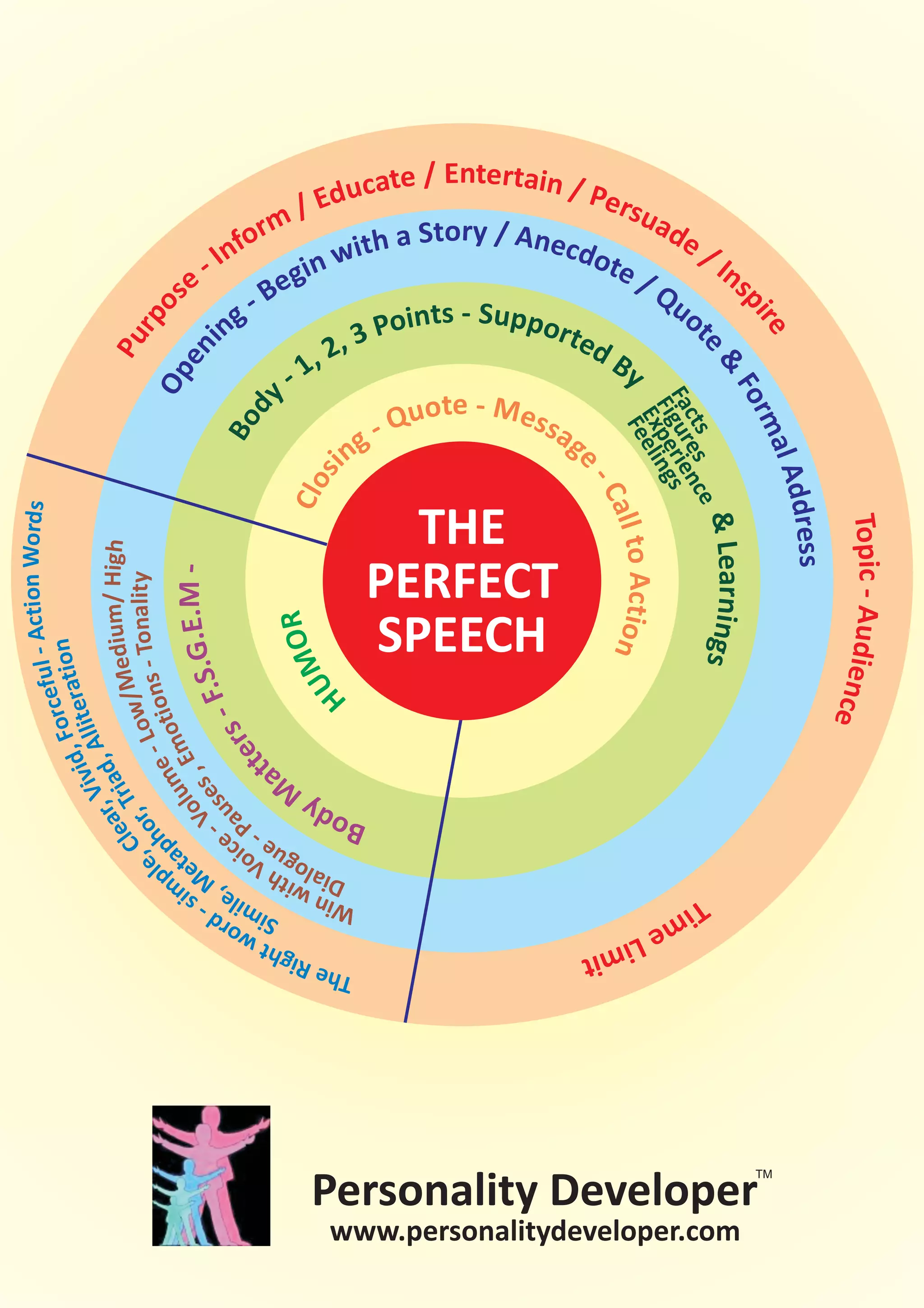 The perfect speech | PDF