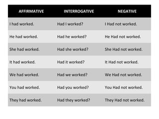The perfect tenses | PPT