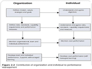 The Performance Management Process | PPTX