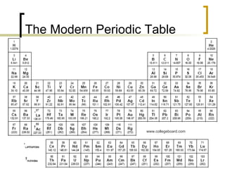 The periodic table | PPT