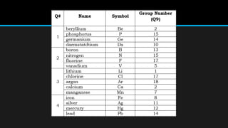 Periodic Table of Elements Grade 7 1st Quarter | PPTX