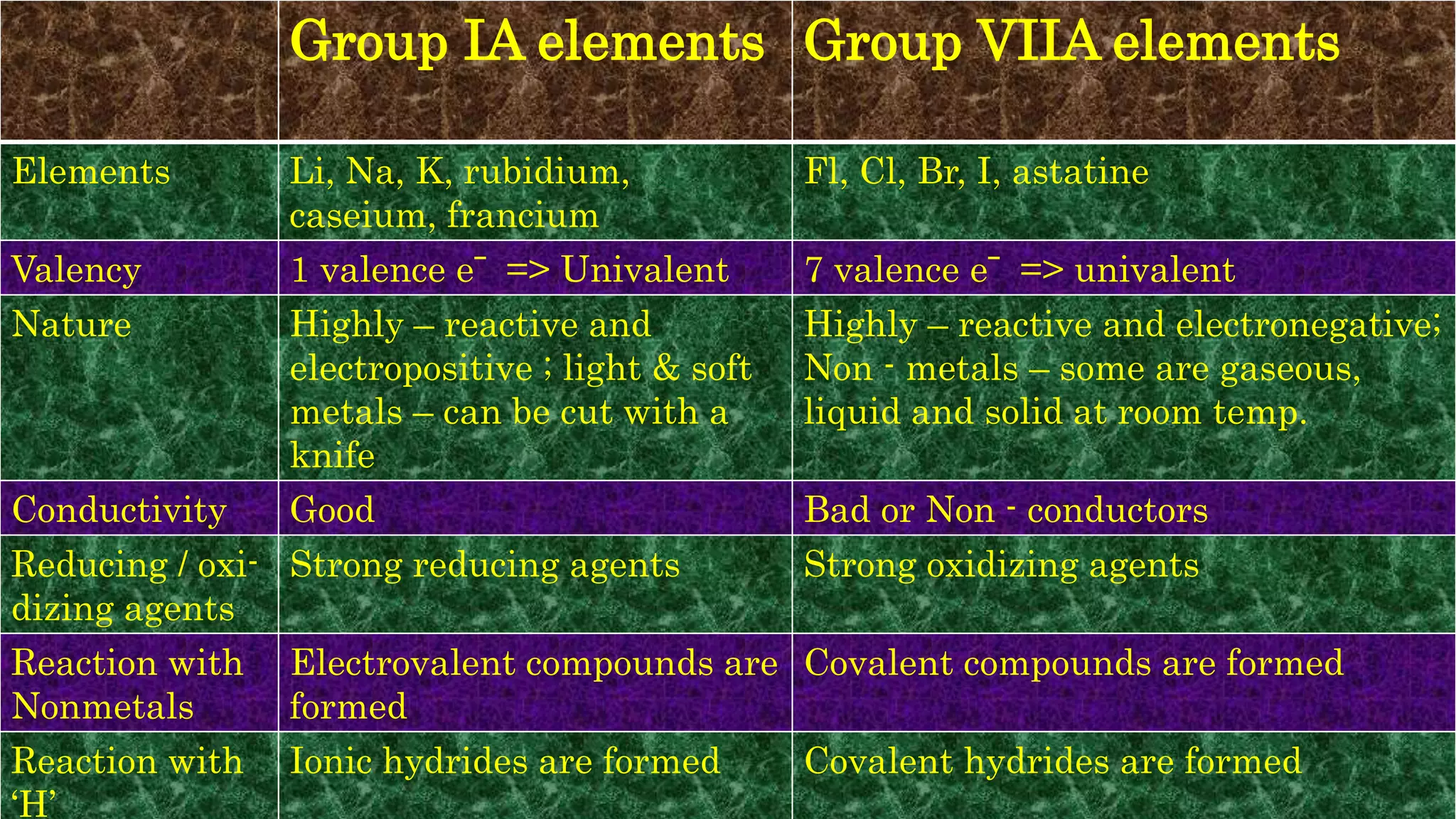 The periodic table for grade 9 & 10 | PPTX