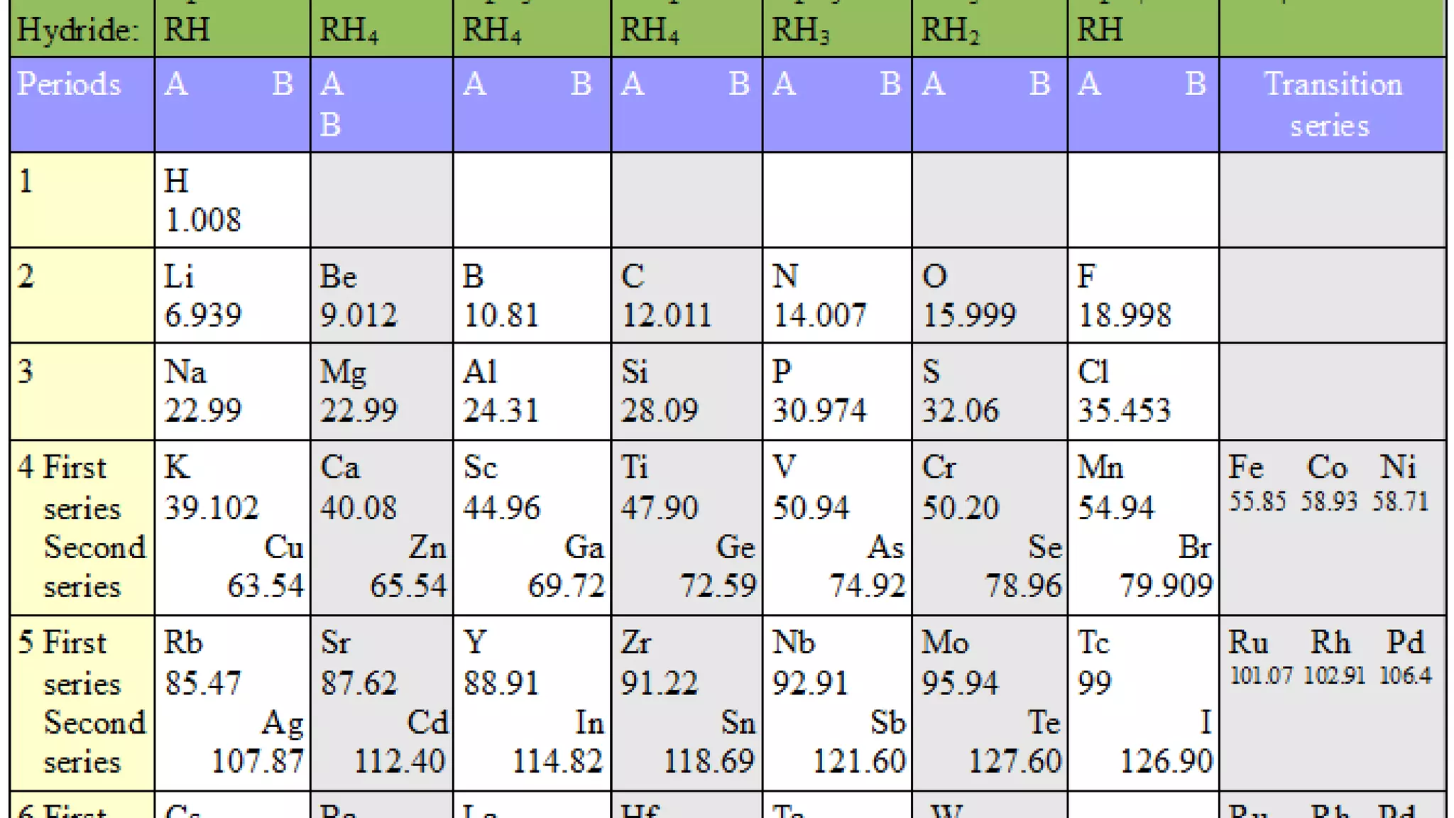 The periodic table for grade 9 & 10 | PPTX