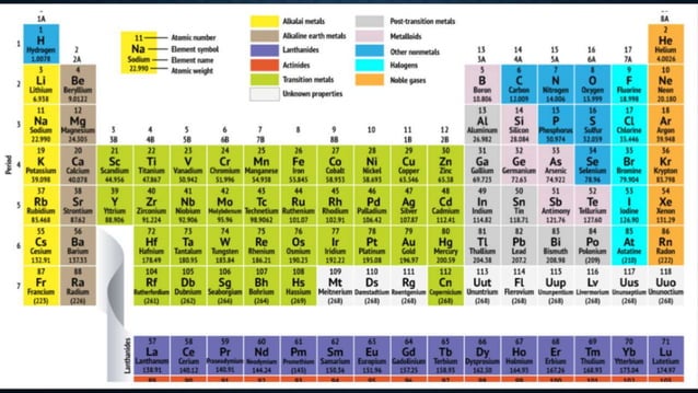 The periodic table for grade 9 & 10 | PPTX