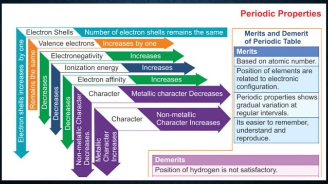The periodic table for grade 9 & 10 | PPTX