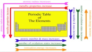 The periodic table for grade 9 & 10 | PPTX