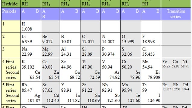 The periodic table for grade 9 & 10 | PPTX