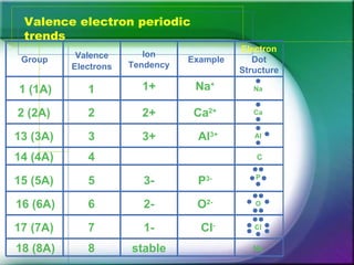 The periodic table classification | PPT