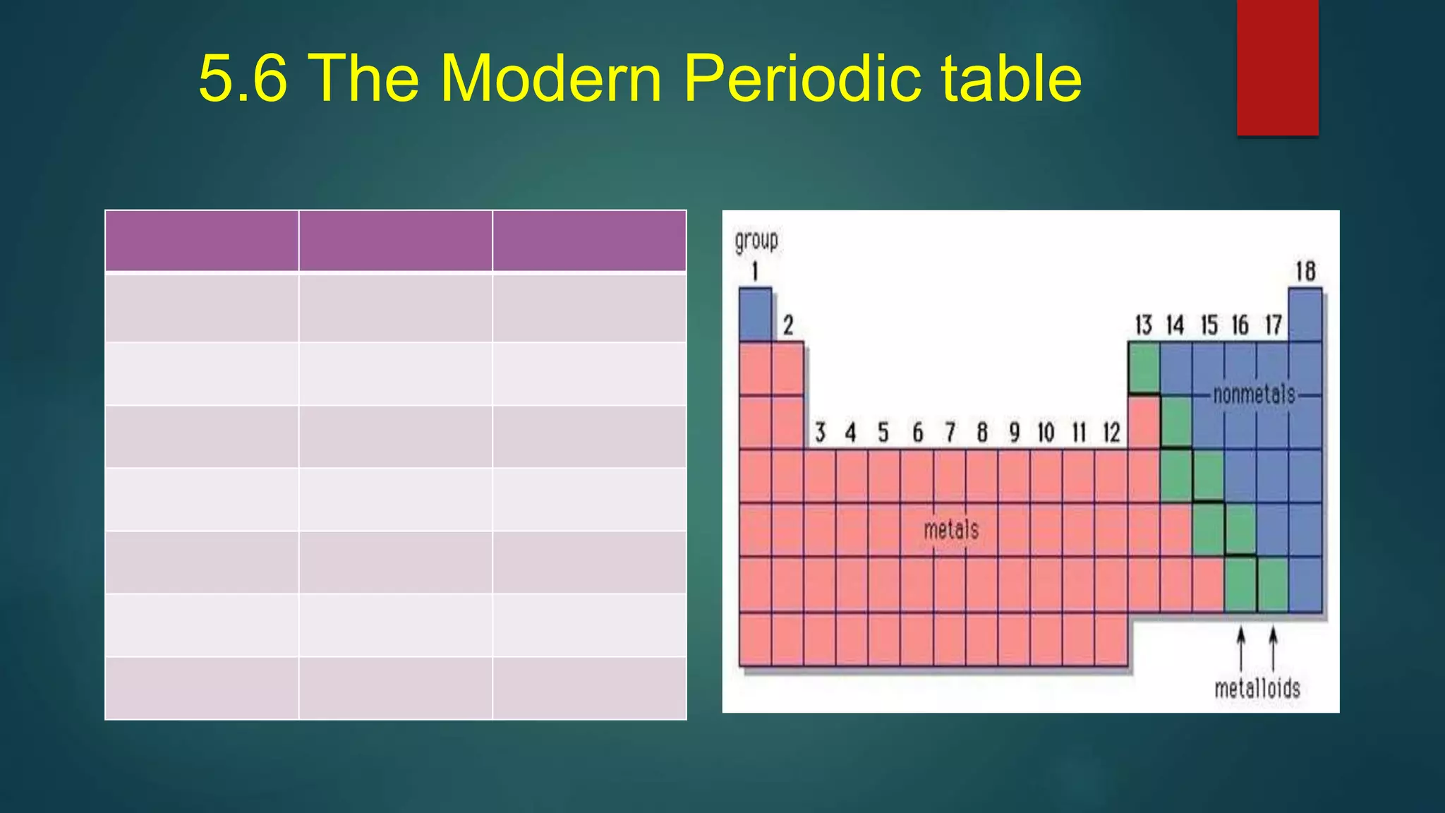 Chapter 5 - The periodic table- part ii (icse board) | PPTX