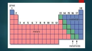 Chapter 5 - The periodic table- part ii (icse board) | PPTX