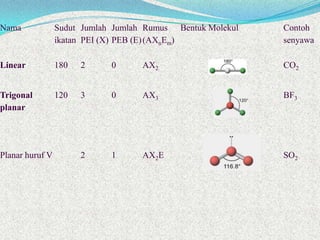 Tabel Periodik dan Ikatan Kimia | PPTX