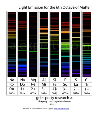Spectrum Noble Gases