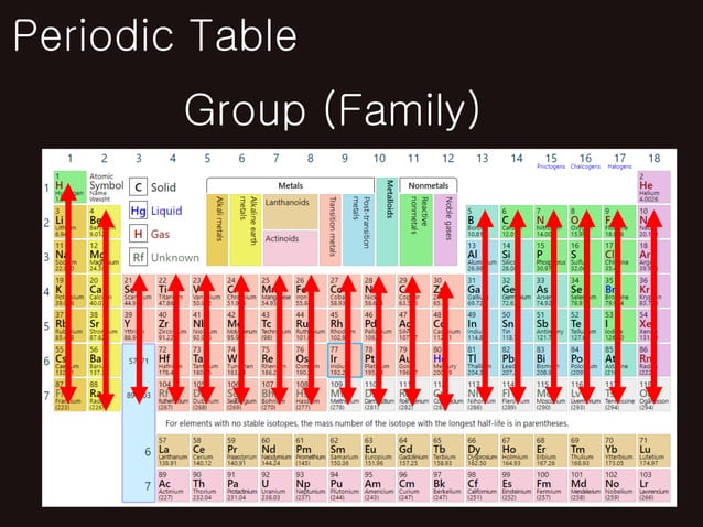 THE PERIODIC TABLE [review]- Gr. 9.pptx