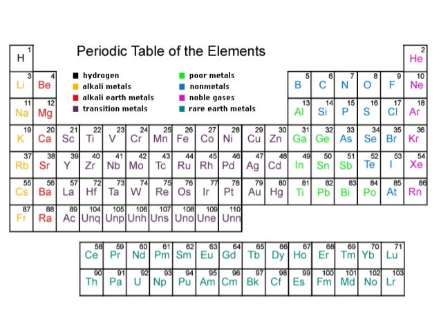 The periodic table student fill in
