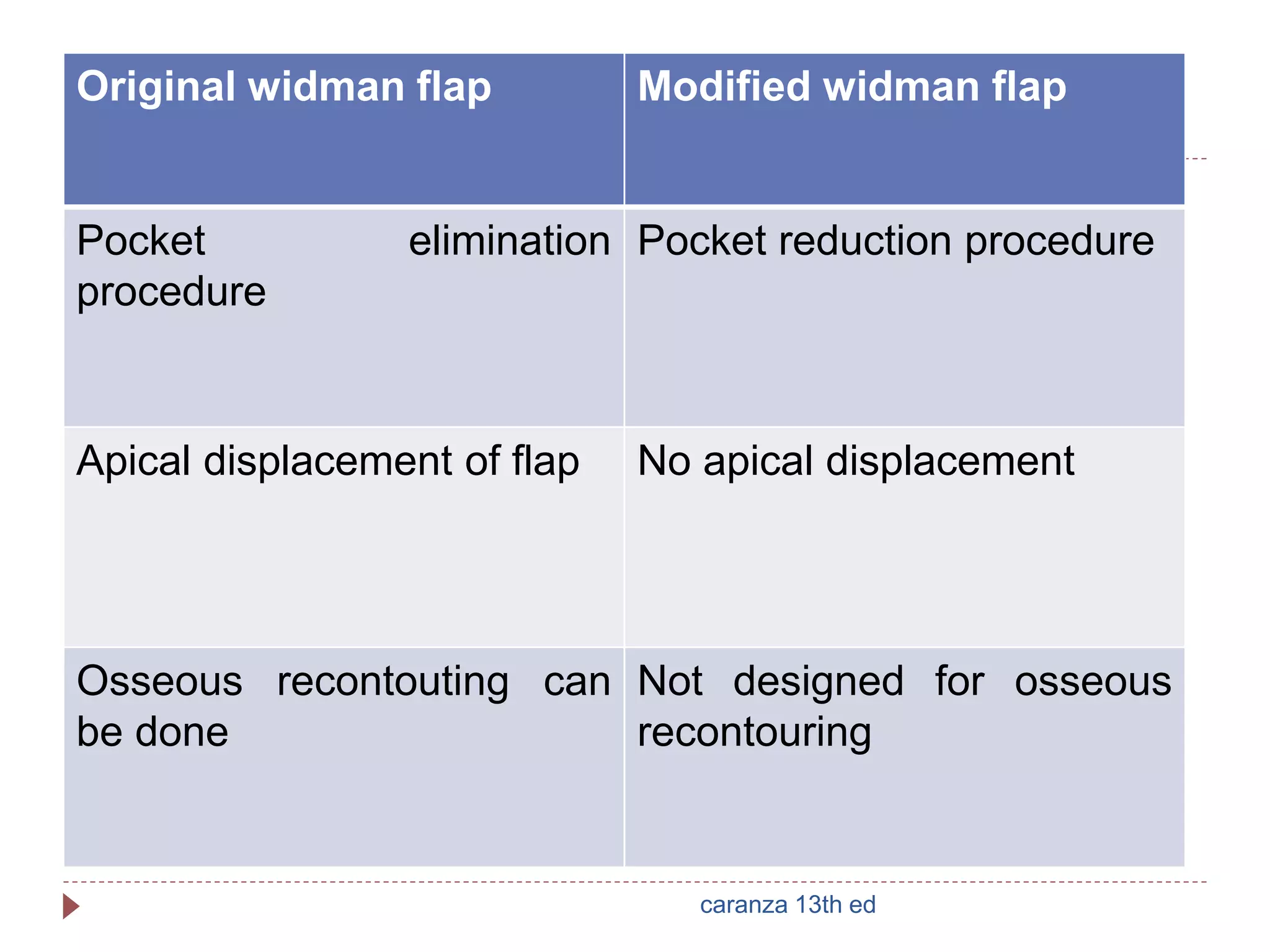 The periodontal flap | PPTX