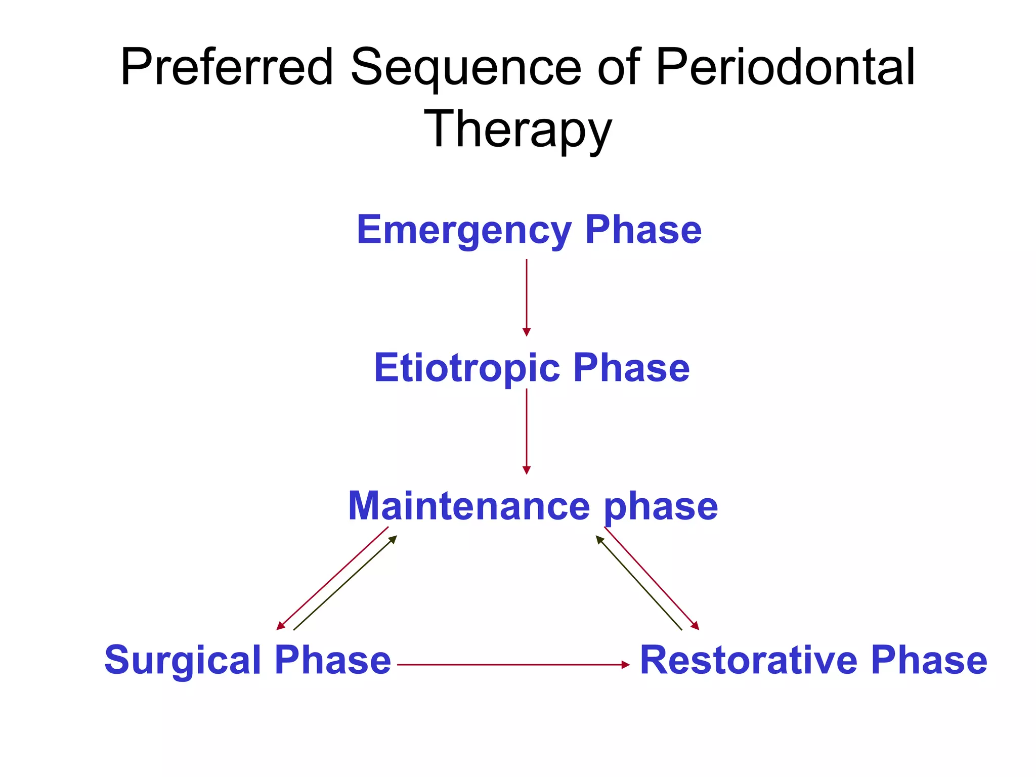 THE PERIODONTAL TREATMENT PLAN.ppt