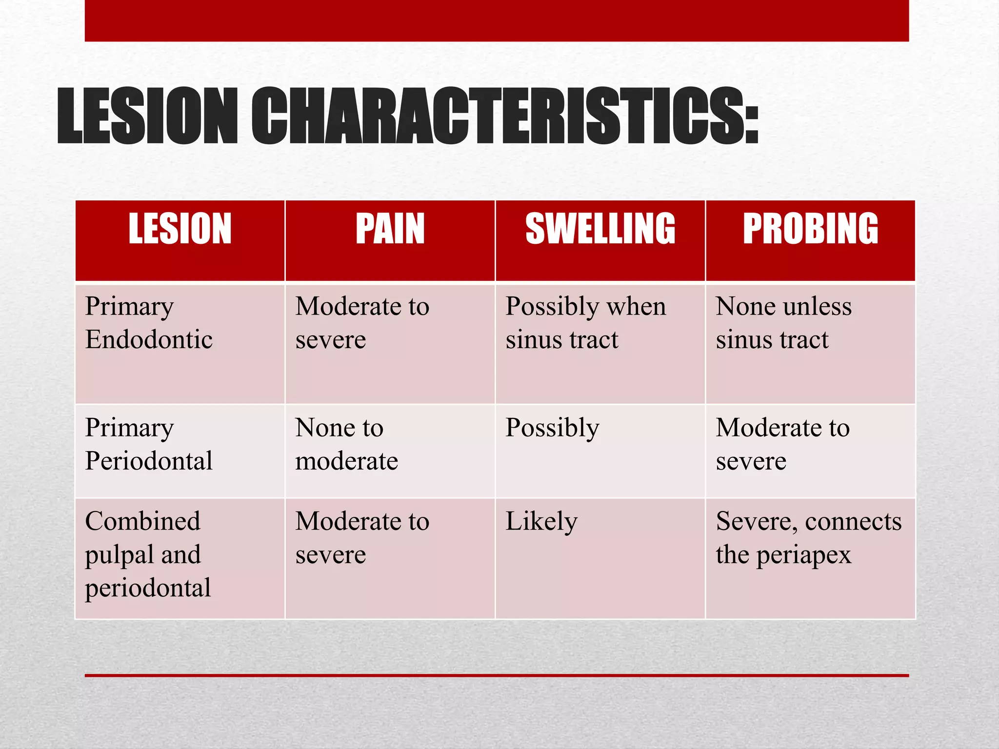 Perio Endo Inter-Relationship | PPTX