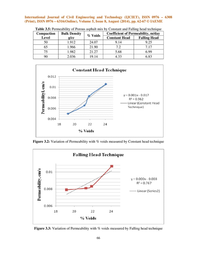 The permeability and indirect tensile strength characteristics of ...