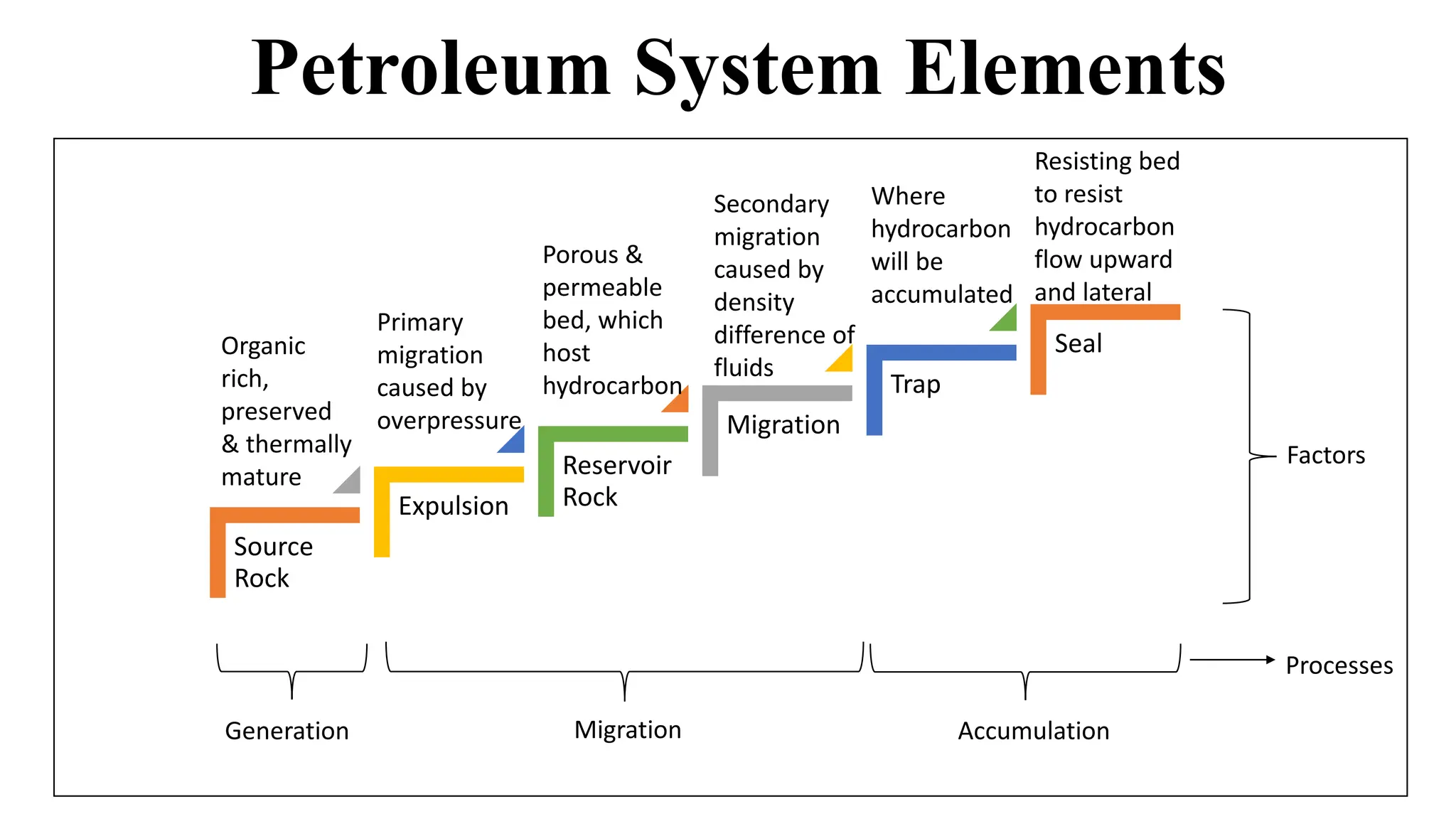 The Petroleum Play & System elements_M.Hammad | PPTX | Geology | Science