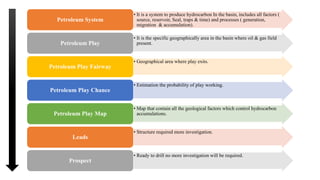 The Petroleum Play & System elements_M.Hammad | PPTX | Geology | Science