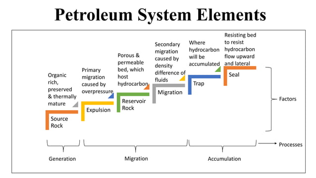 The Petroleum Play & System elements_M.Hammad | PPT