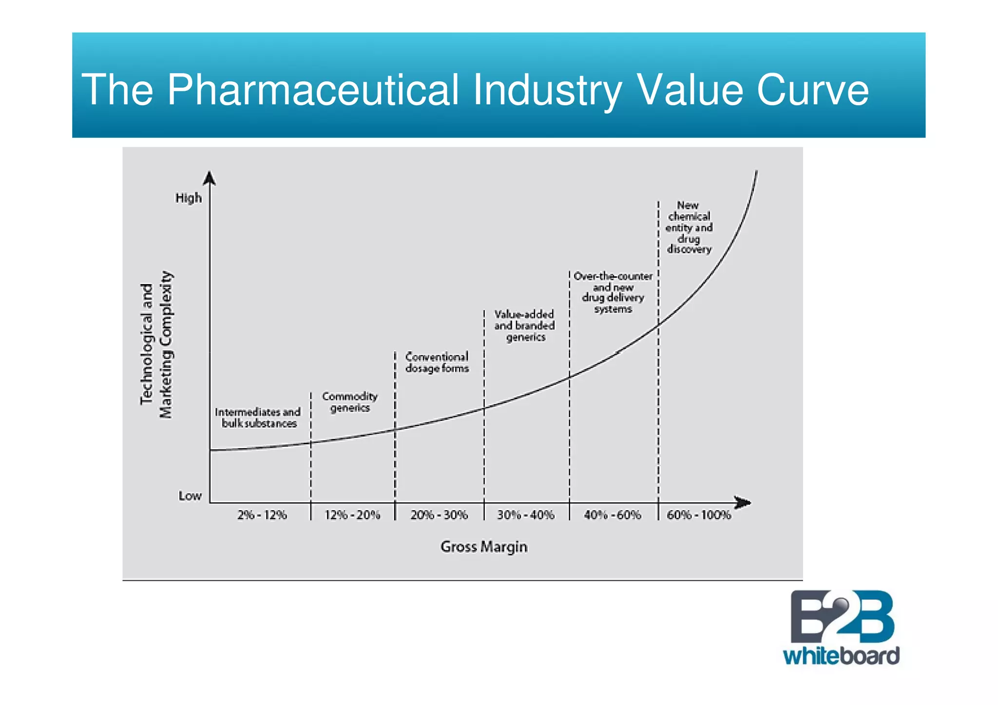 The Pharmaceutical Industry Value Curve | PDF