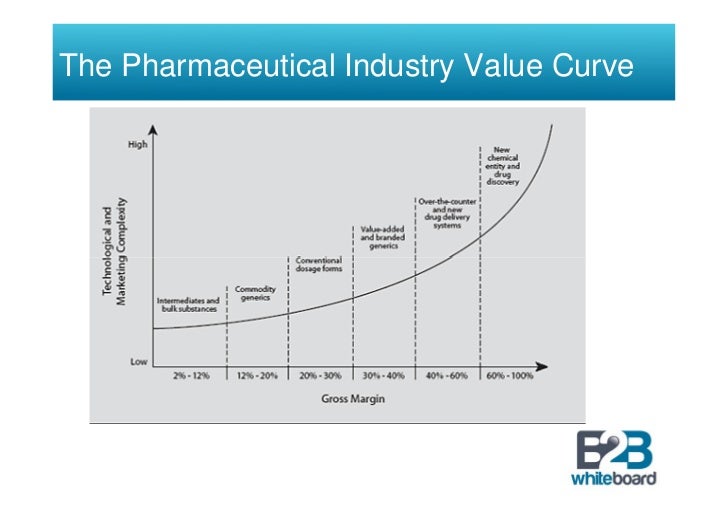 The Pharmaceutical Industry Value Curve