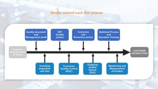 The pharmaceutical manufacturing principles - Quality Control | PPTX