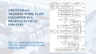 The pharmaceutical manufacturing principles - Quality Control | PPTX