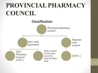 THE PHARMACY ACT 1948.pptx