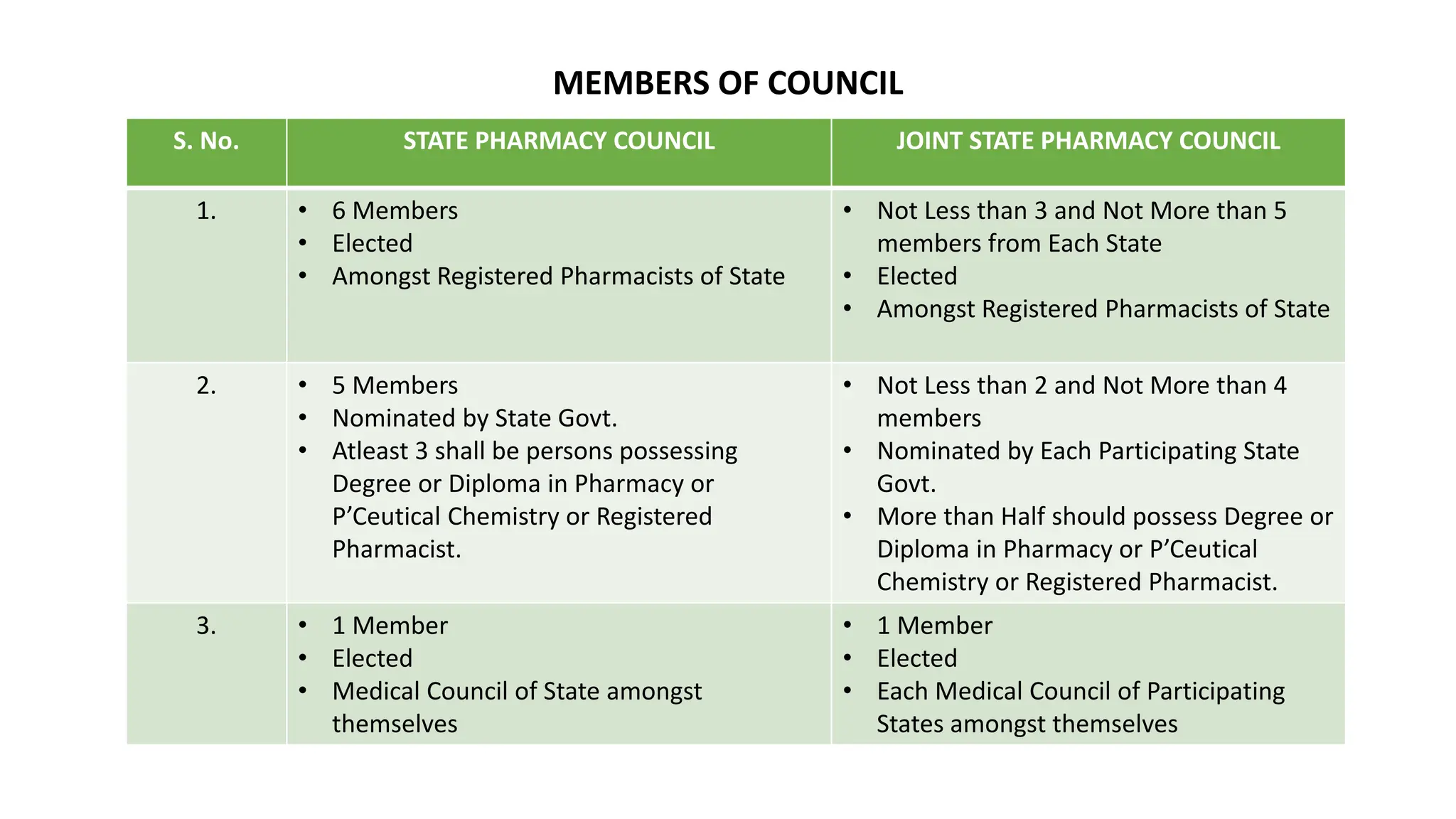 THE PHARMACY ACT 1948 (Pharmacy Council of India) | PPTX