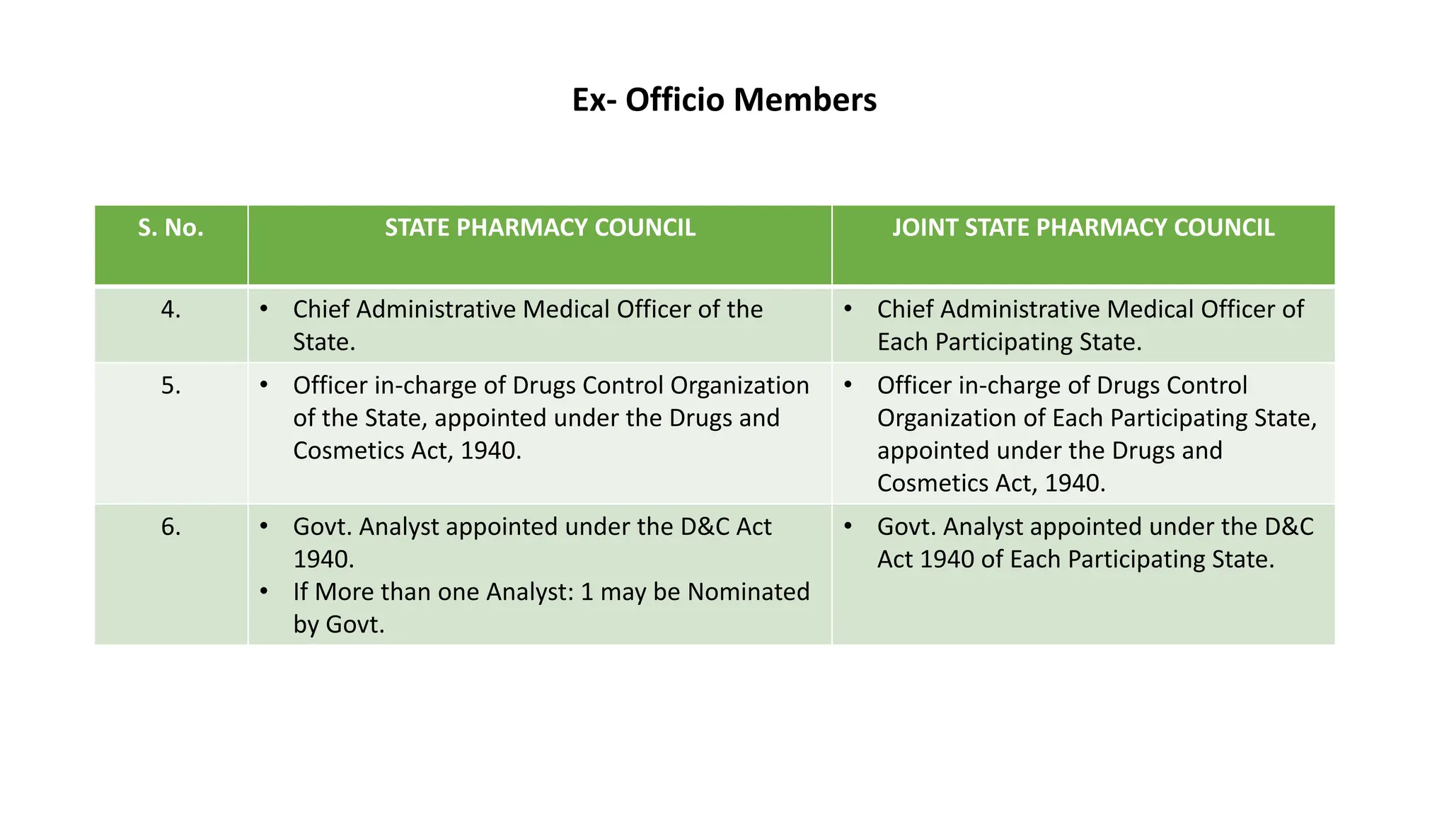 THE PHARMACY ACT 1948 (Pharmacy Council of India) | PPTX