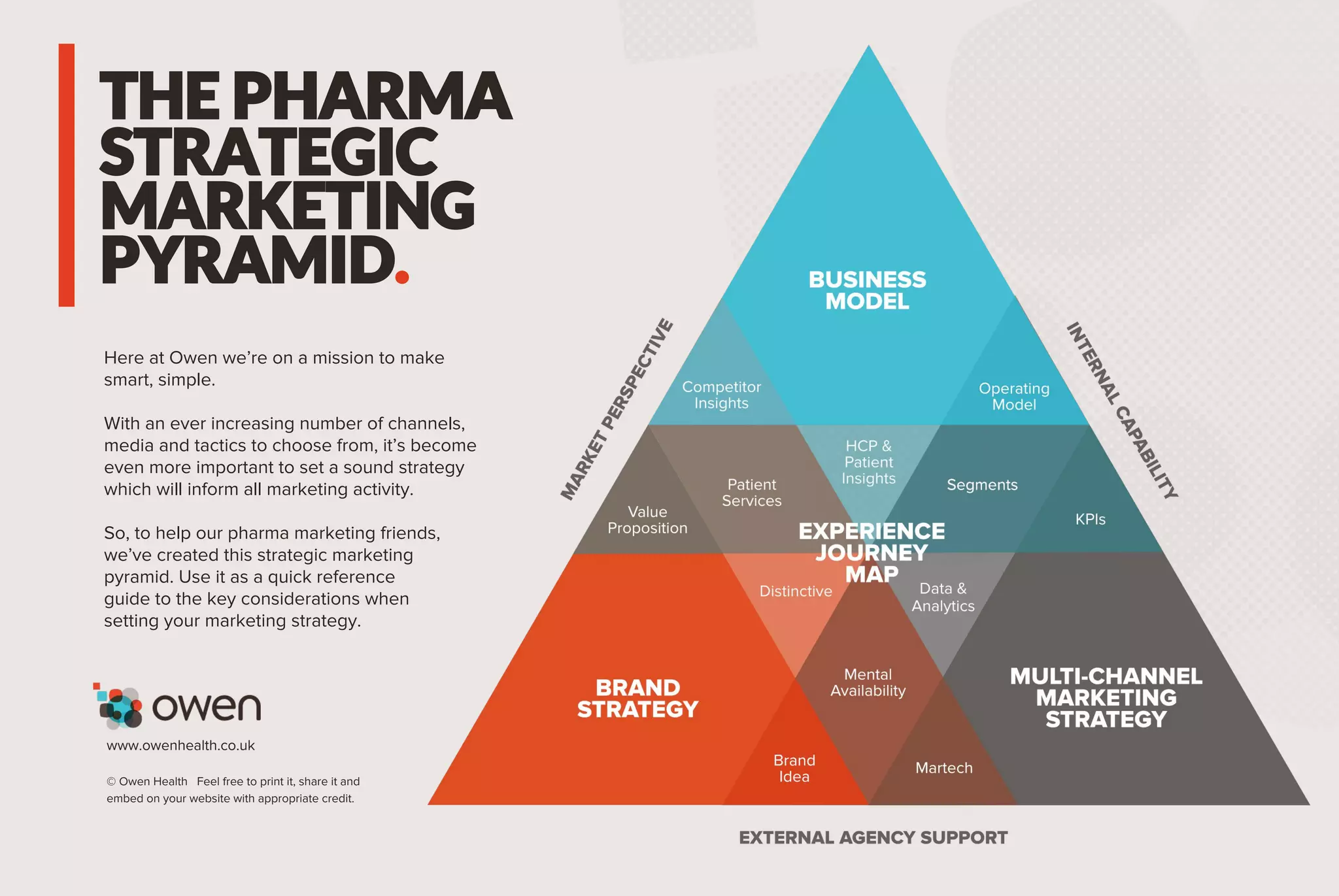 The Pharma Strategic Marketing Pyramid | PDF