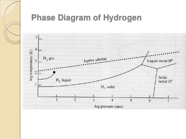 Hydrogen Phase Change Diagram