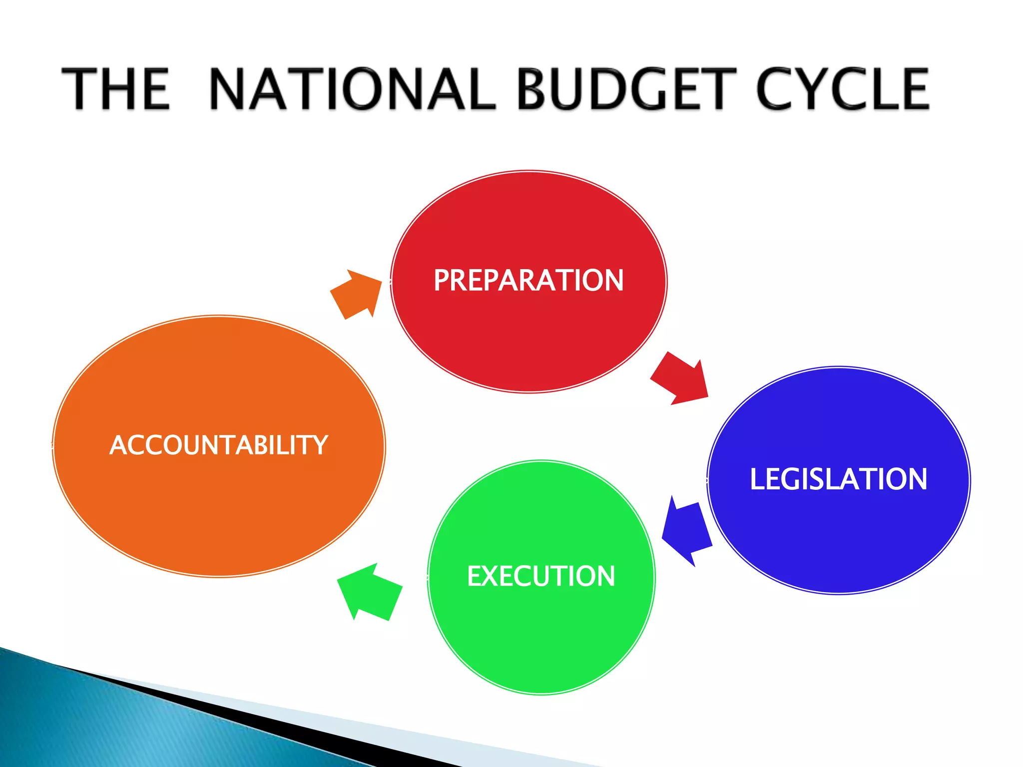 The philippine budgetary process | PPTX