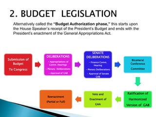 The philippine budgetary process | PPTX