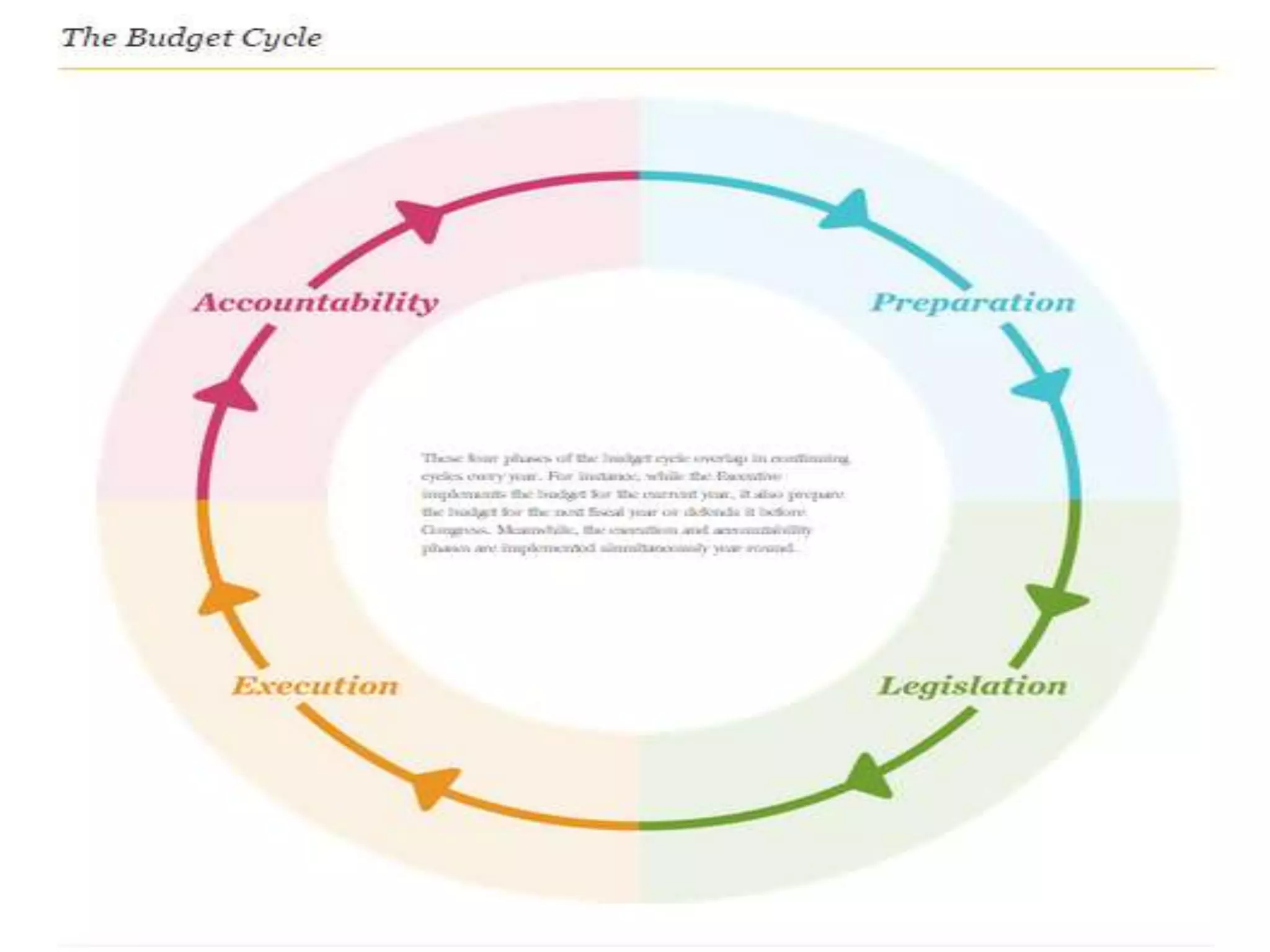 The Philippine Budget Process | PPSX
