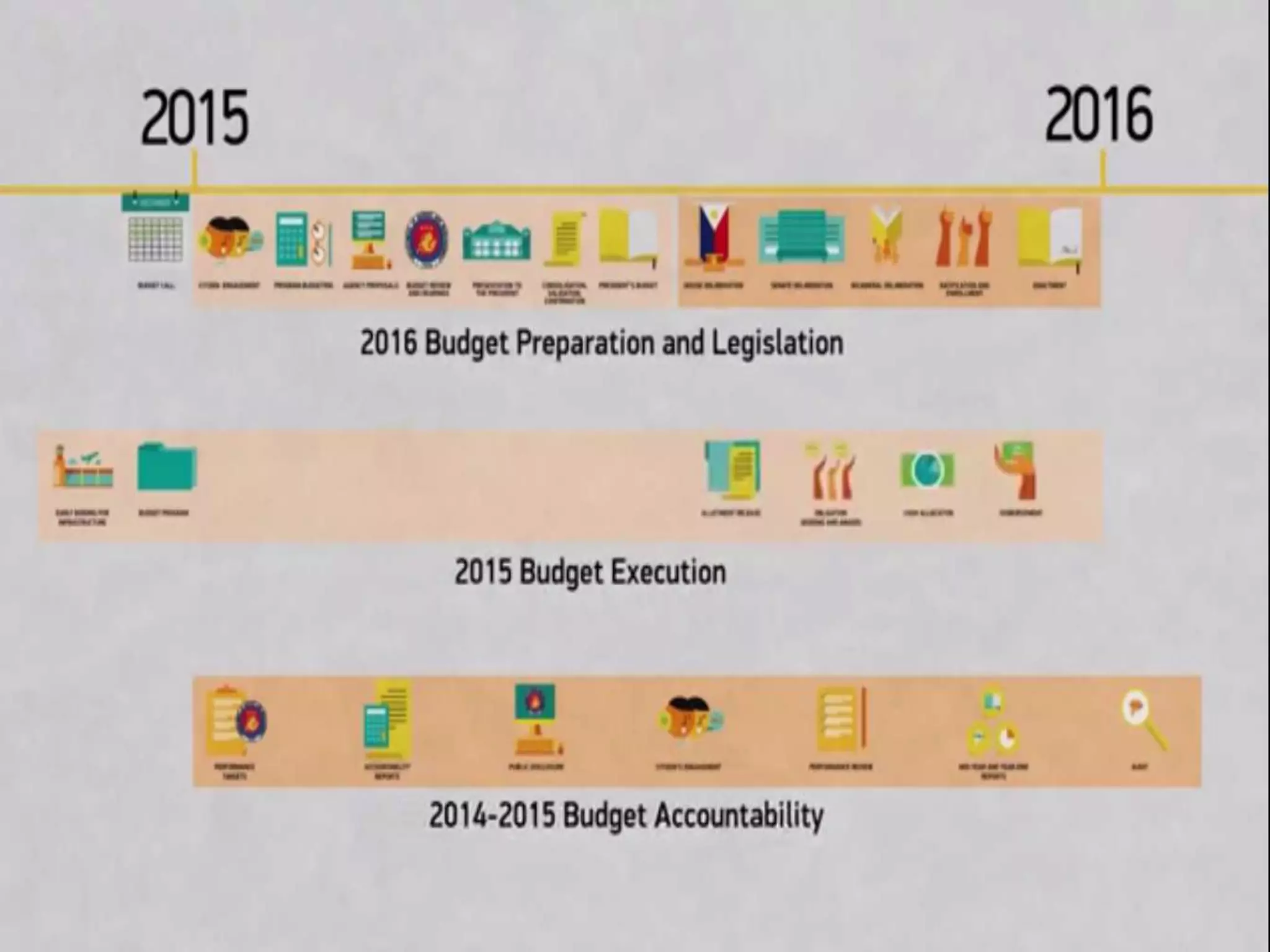 The Philippine Budget Process | PPSX
