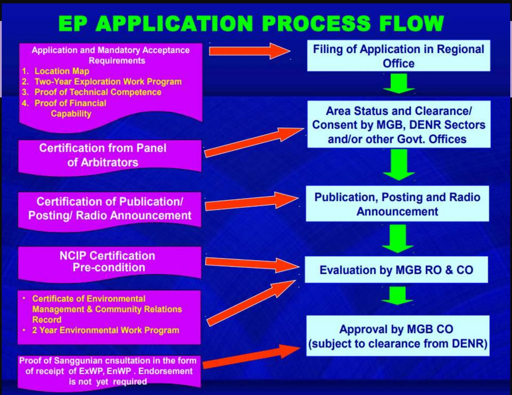 RA 7942:vThe Philippine Mining Act of 1995 | PPTX