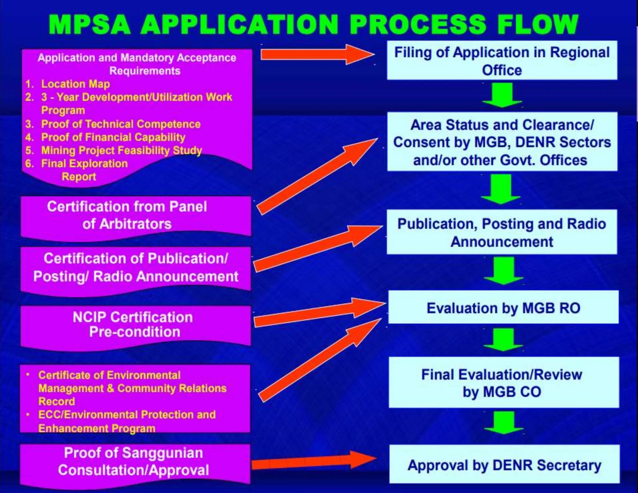 RA 7942:vThe Philippine Mining Act of 1995 | PPTX