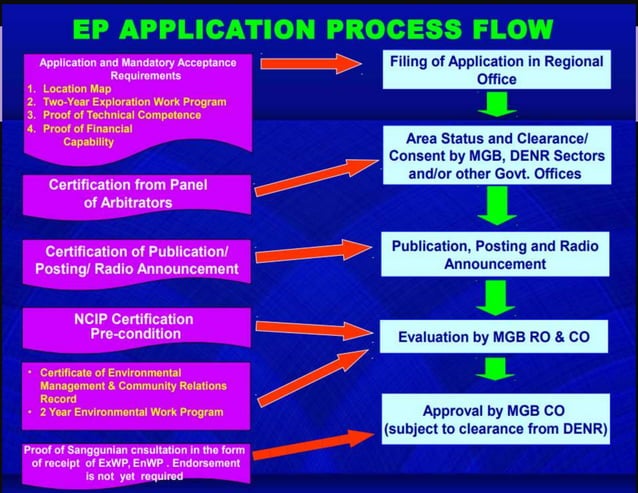 RA 7942:vThe Philippine Mining Act of 1995 | PPTX